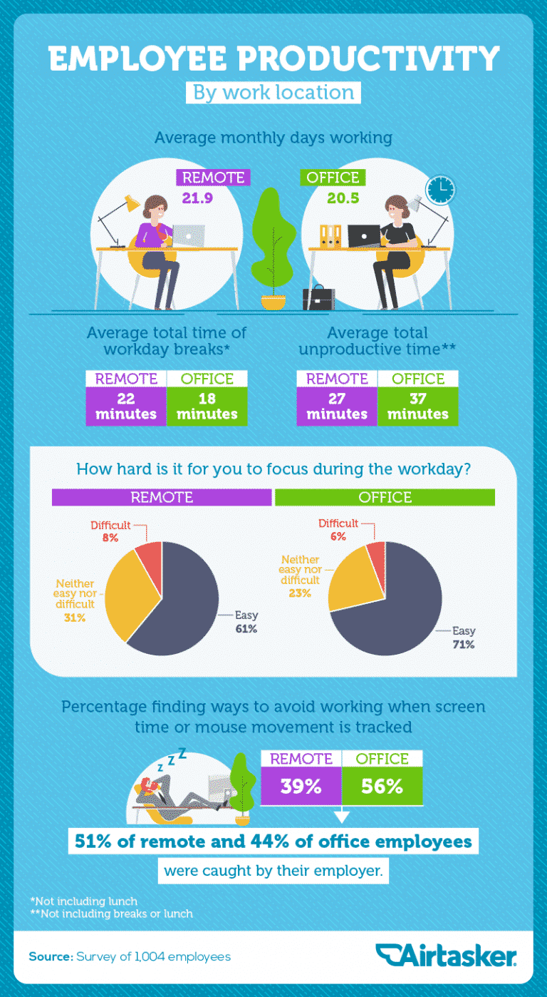 Is working from home actually working? - SearchPro Systems